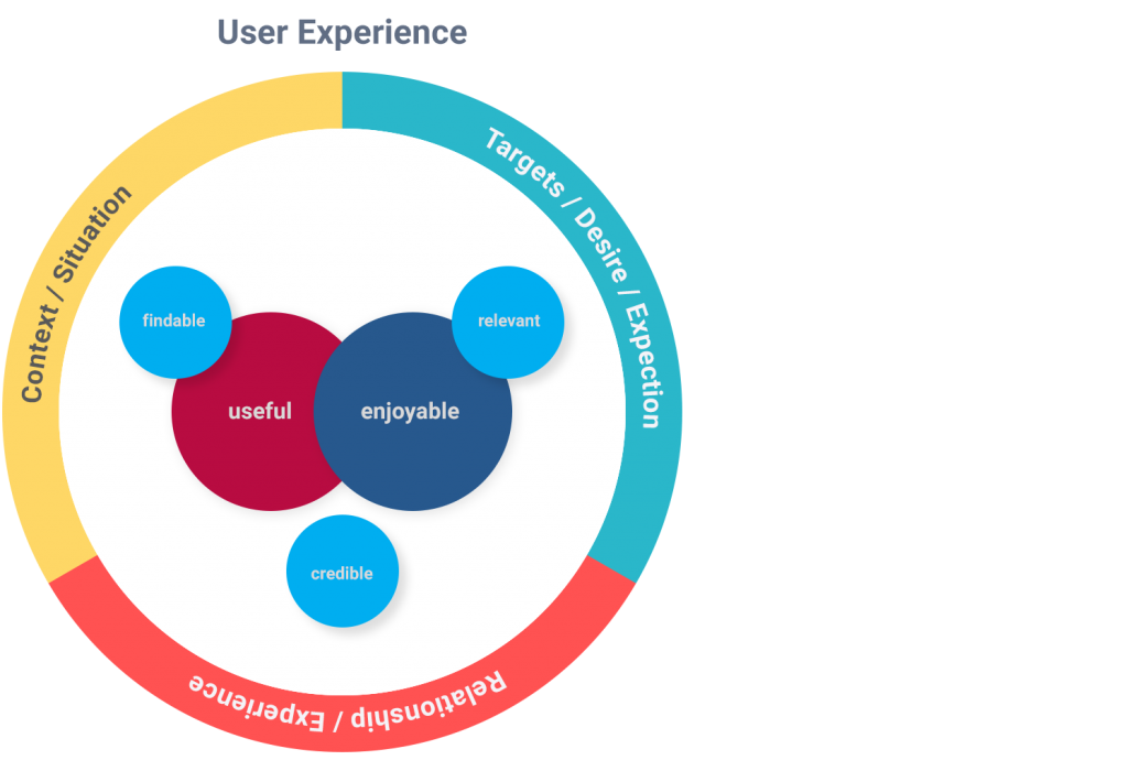 What makes a good user experience? - UX Design
